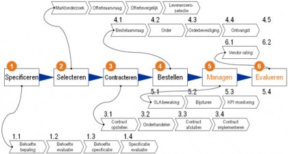 Strategische, tactische en operationele inkoop - AanbestedingsCafe